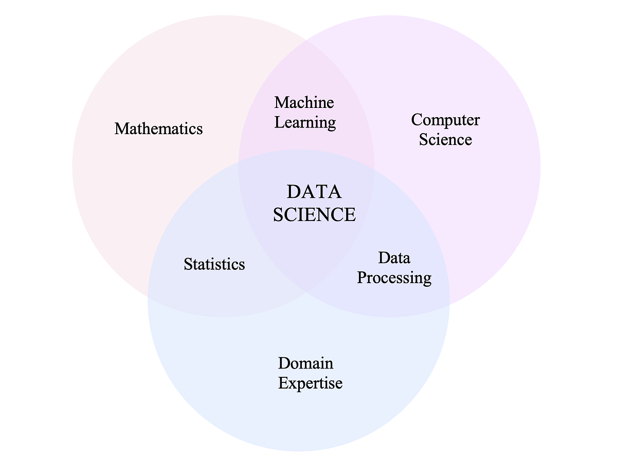 Things you need to know before starting a career in Data Science! | by ...