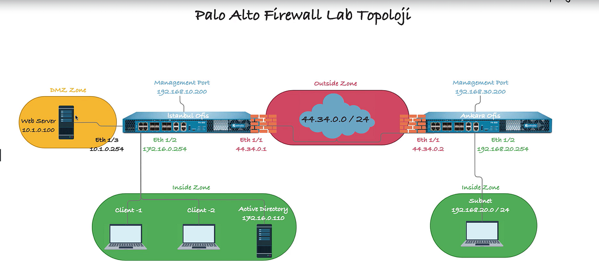 0107 Palo Alto PA-440 Model Firewall ile Security Zone Oluşturma | by ...