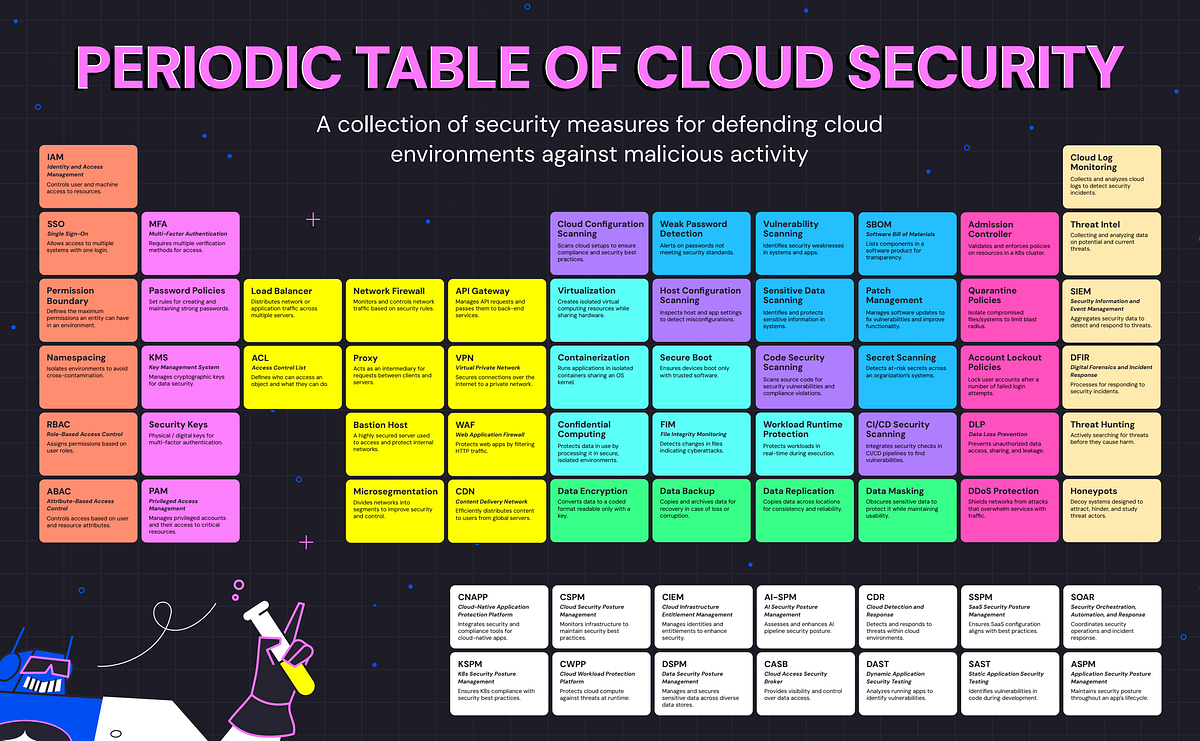 The Periodic Table of Cloud Security: A Comprehensive Guide | by cybrNK ...