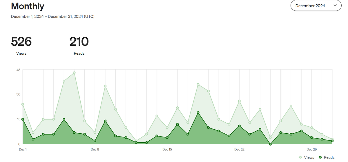 My December Medium Stats. How much have I made? | by Anvesh Chinnu ...