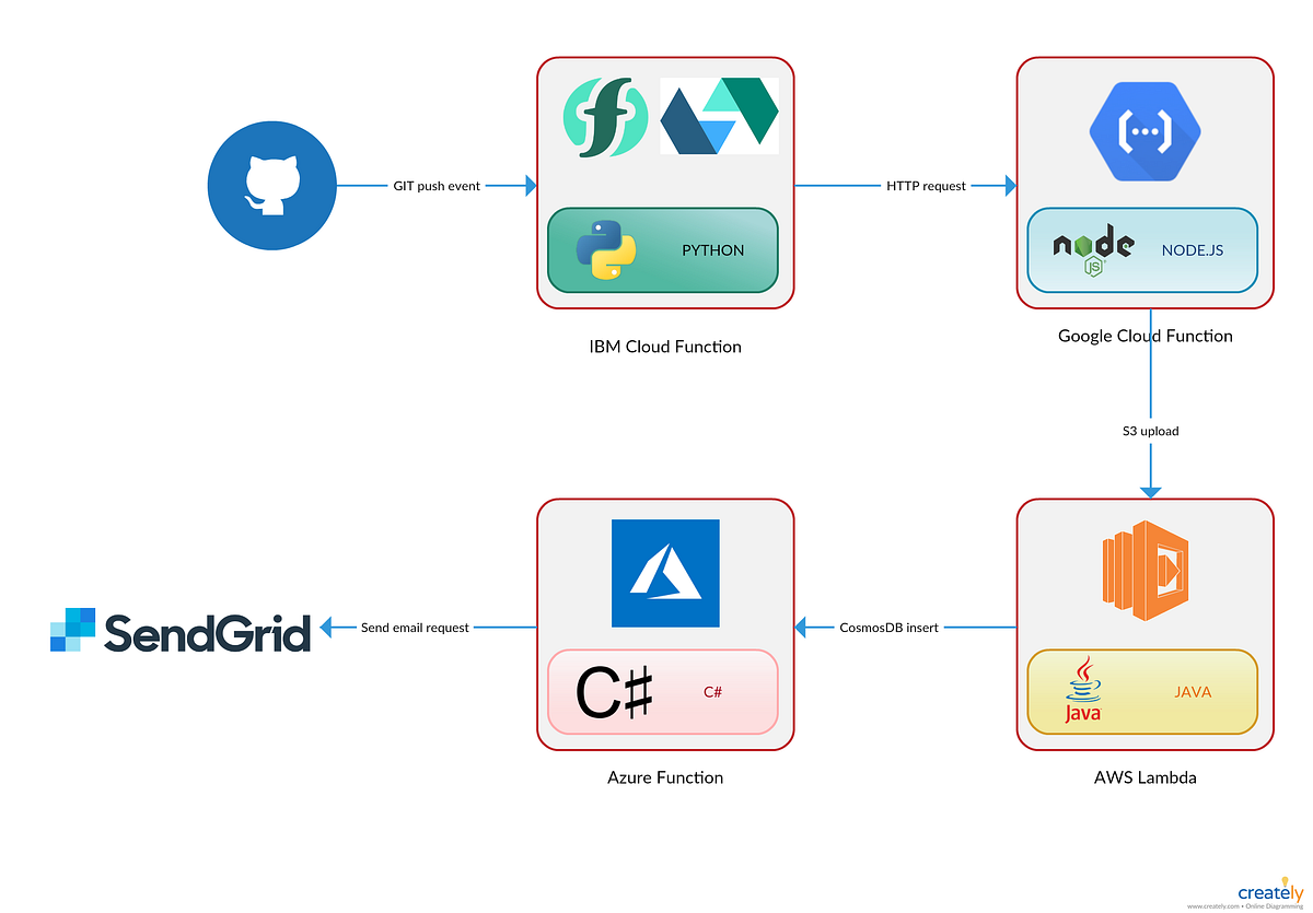 Hello Cloud : a Serverless journey | by Federico Paparoni | Medium