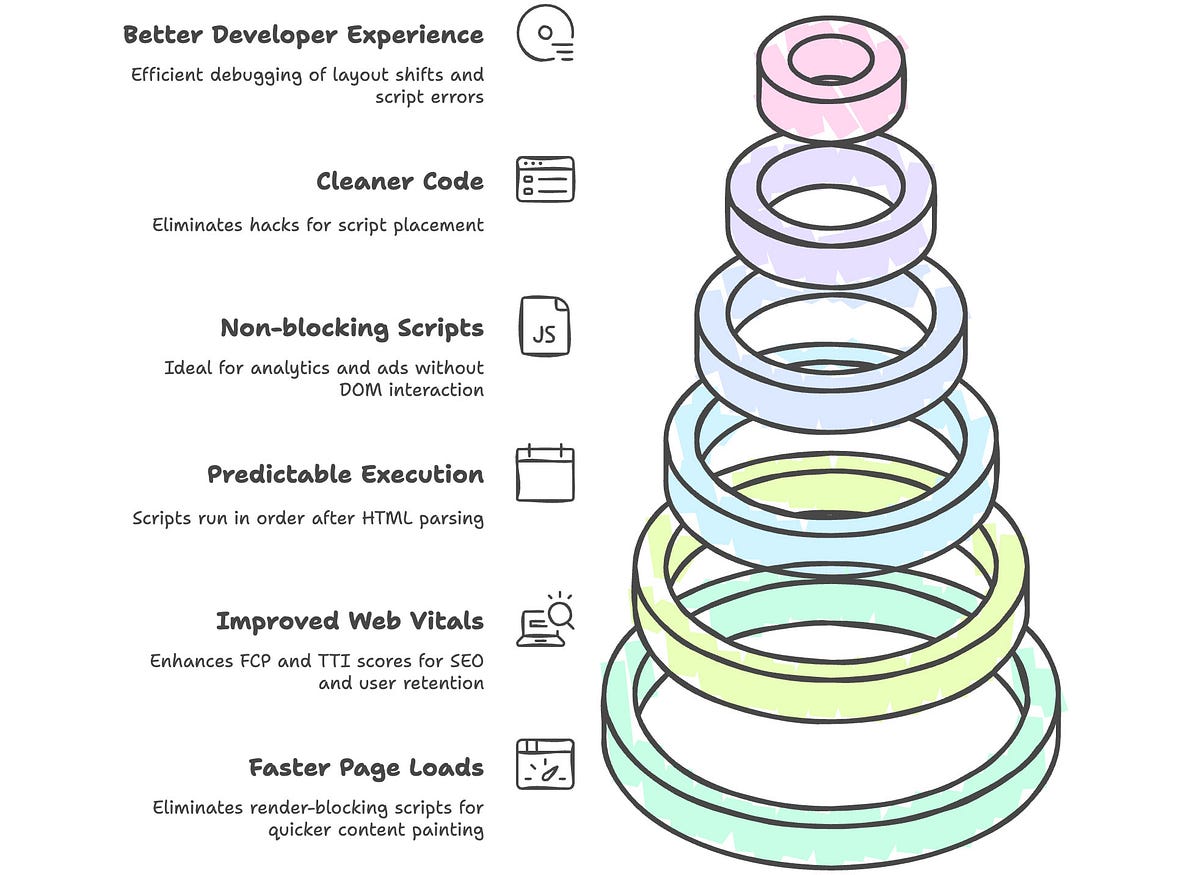 Async vs Defer in JavaScript — What They Really Do and Why It Matters for Page Speed | by Rakesh ...