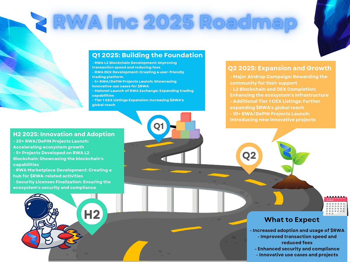 RWA Inc's 2025 Roadmap: A Year of Innovation and Growth | by Abiodun ...