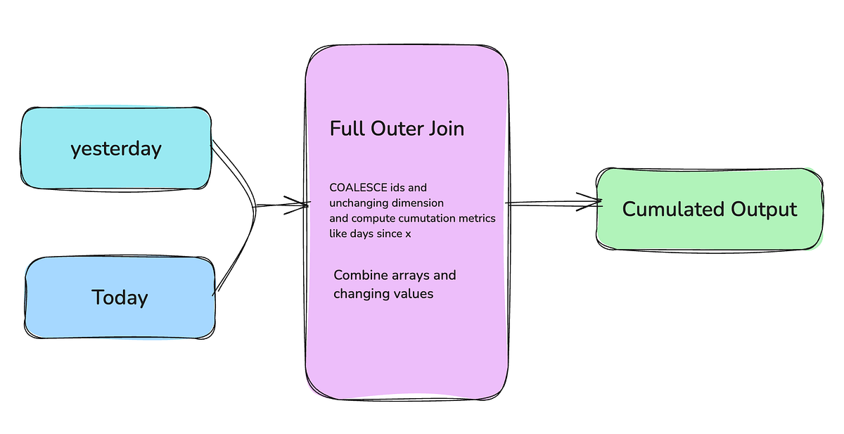 Day 1: Data Engineering. 𝗦𝘁𝗿𝘂𝗰𝘁 𝘃𝘀 𝗔𝗿𝗿𝗮𝘆 𝘃𝘀… | by Vishwajeeththakur ...