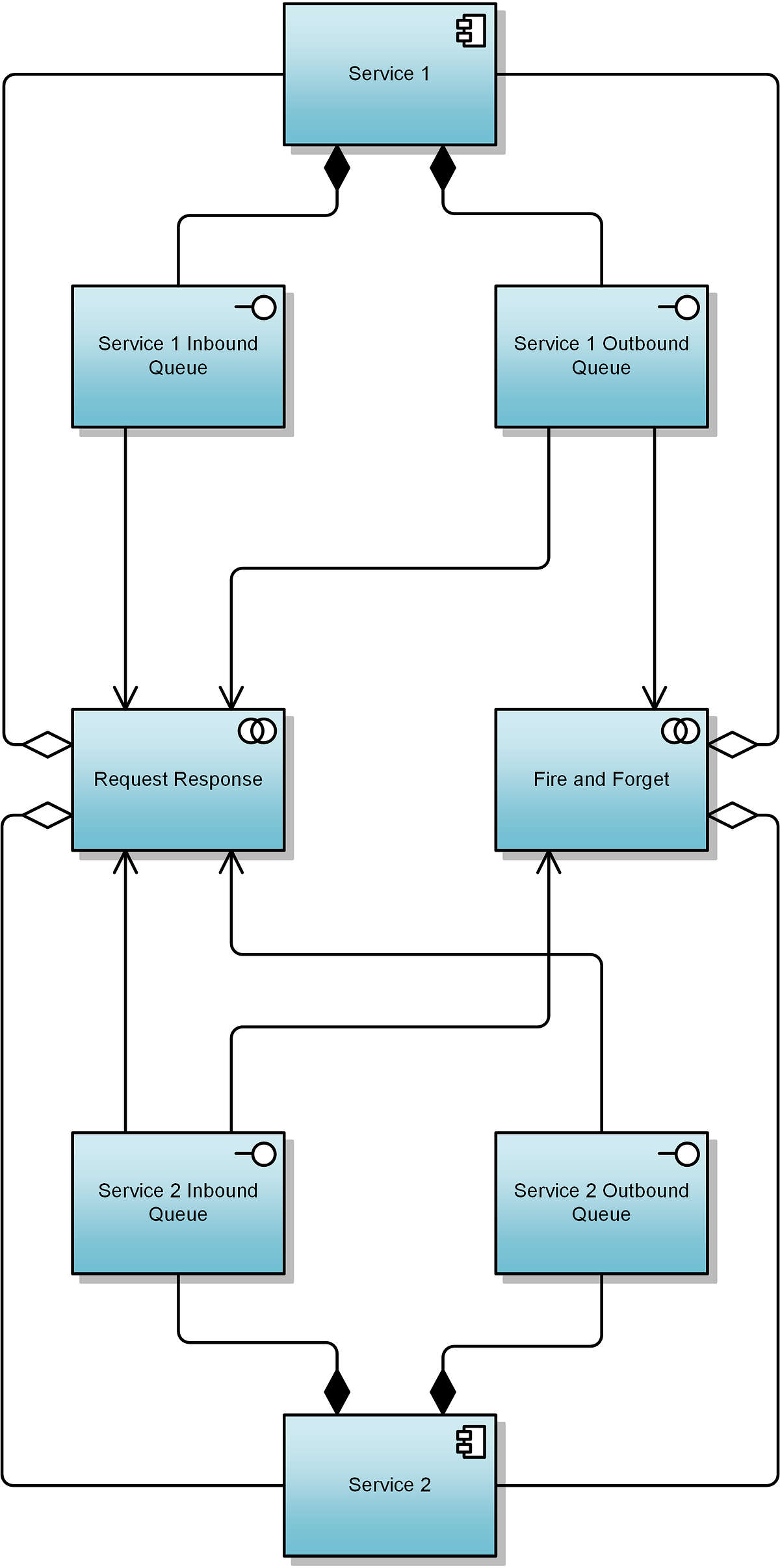 Modelling With Archimate 3: Event Based SOA | by Peter Kelley | Medium