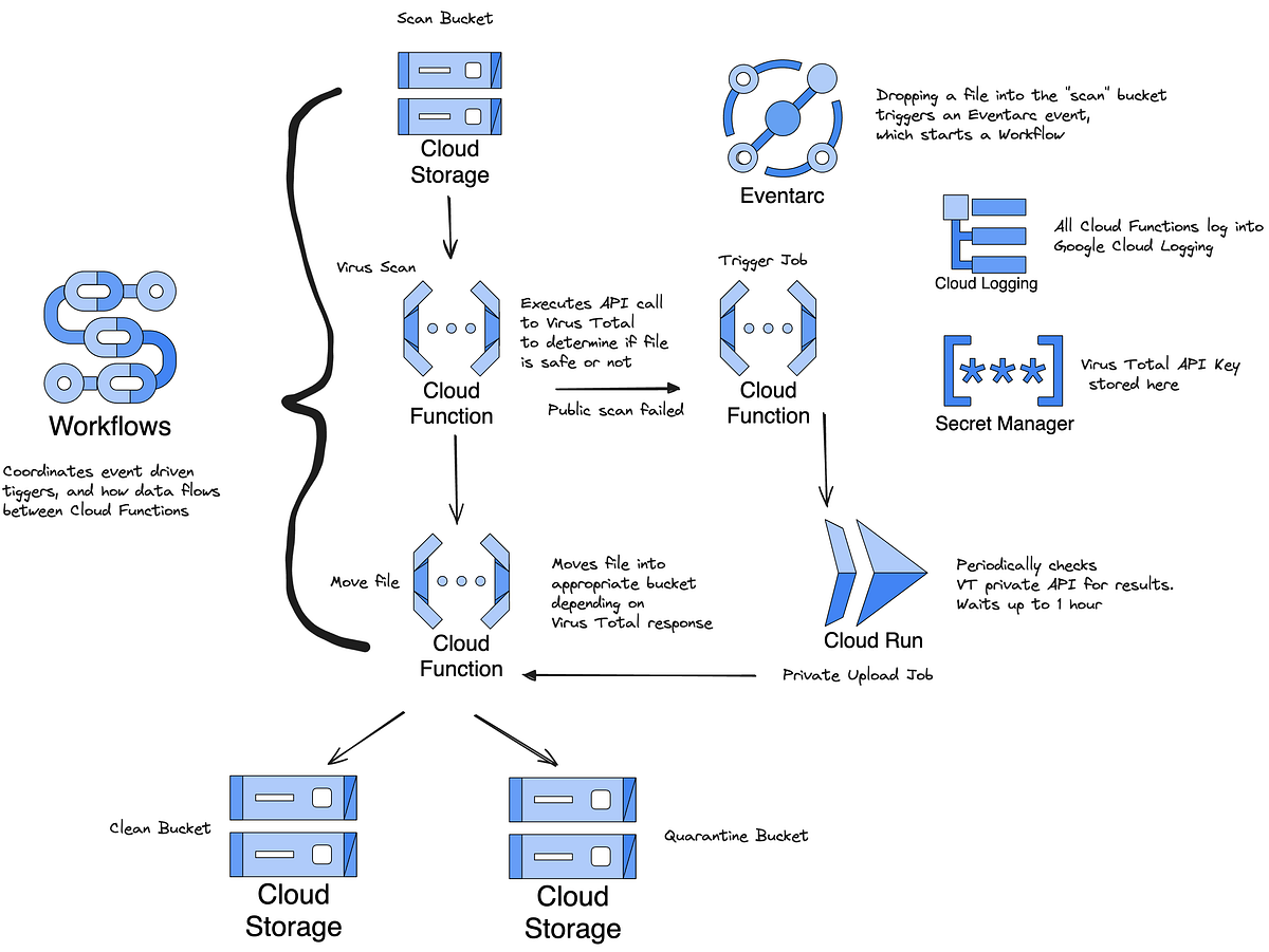 Automate VirusTotal file scanning on Google Cloud | by Nick Brandaleone | Medium