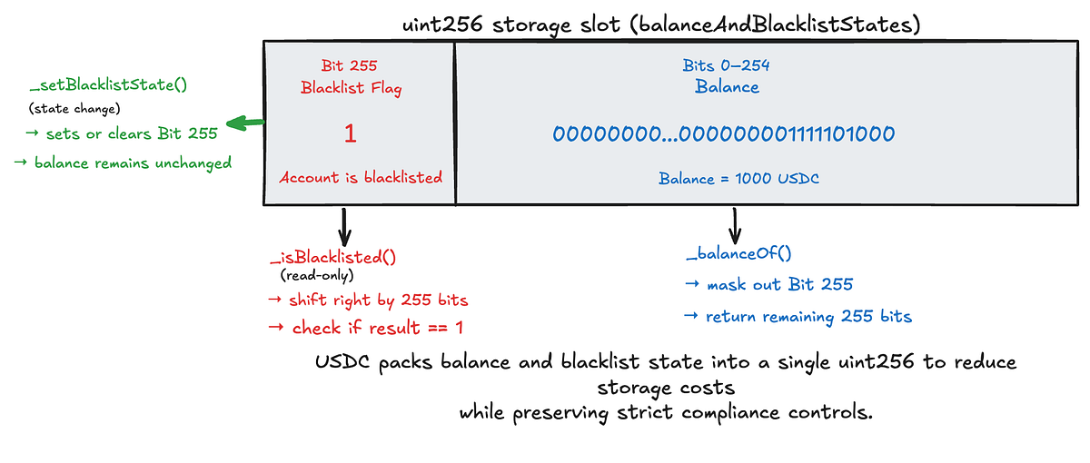 How USDC Stores Millions of Balances: A Look Inside a Production Smart ...