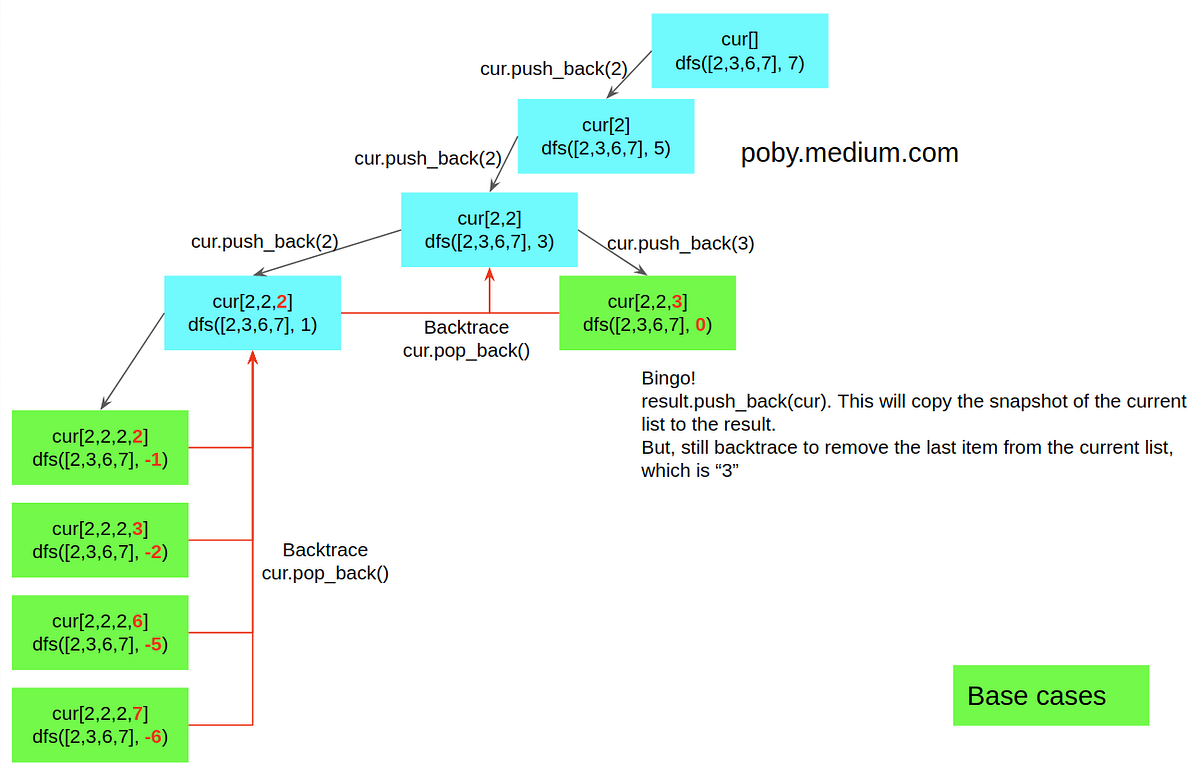 Leetcode 39. Combination Sum. medium Apple interview question | by Poby ... Leetcode 39. Combination Sum. medium Apple interview question | by Poby ...