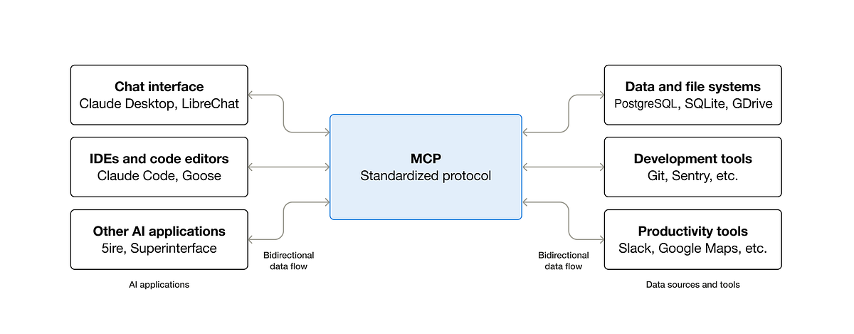 Why Use MCP, and How Does It Actually Work? (A Crystal-Clear ...