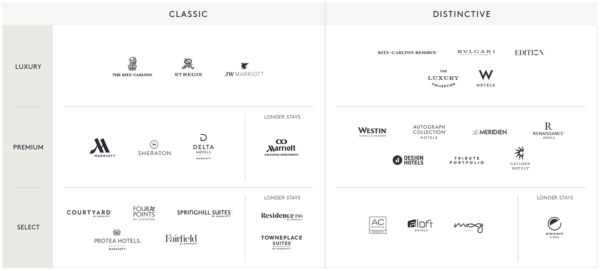 All of Marriott’s Hotel Brands Explained | by INAND | Aug, 2024 | Medium