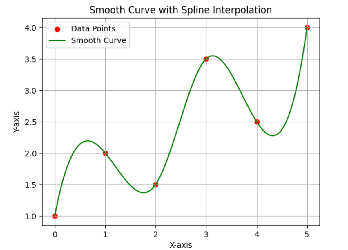 The Hidden Power of Taylor Series Behind Plotting in ML and DL | by ...