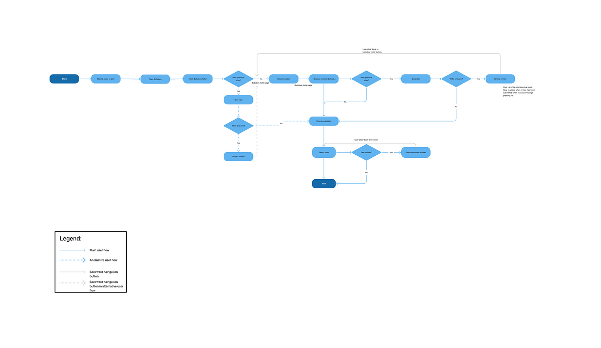 UX CASE STUDY : The Design Process of Review Column for Bobobox App ...