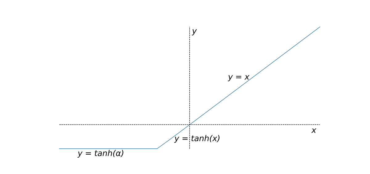 A New Hyperbolic Tangent Based Activation Function for Neural Networks ...