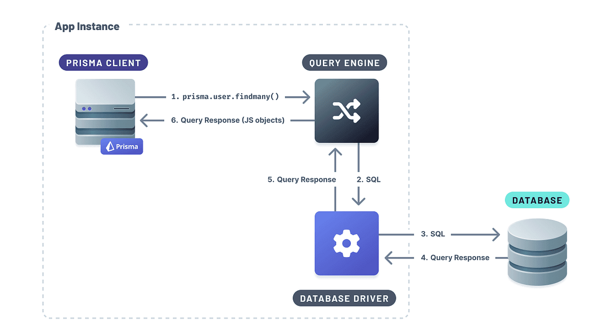 Get Started With Prisma 7 with Nest Js & MySQL | by Mustak Sahariar ...