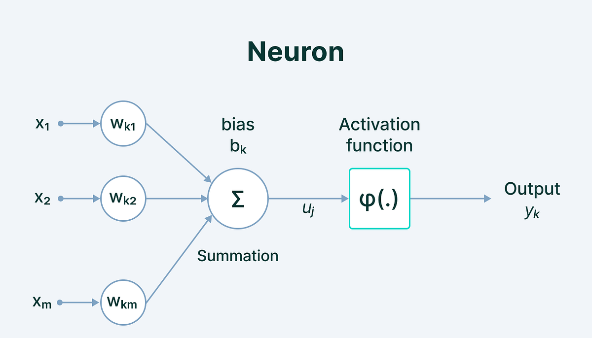 ReLU Activation Functions In Deep Learning | by Renu Sankhla | Medium