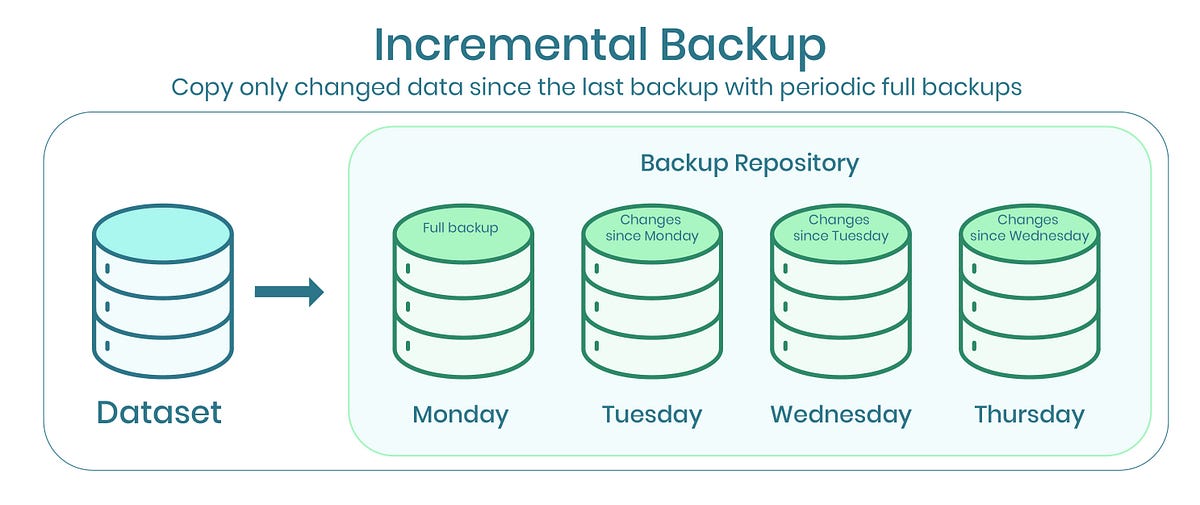 Implementing Dc To Dr Site Incremental Database Syncing Using Hangfire