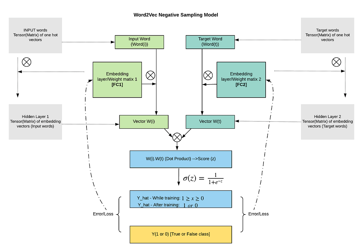 Word2Vec -Negative Sampling made easy | by Munesh Lakhey ...
