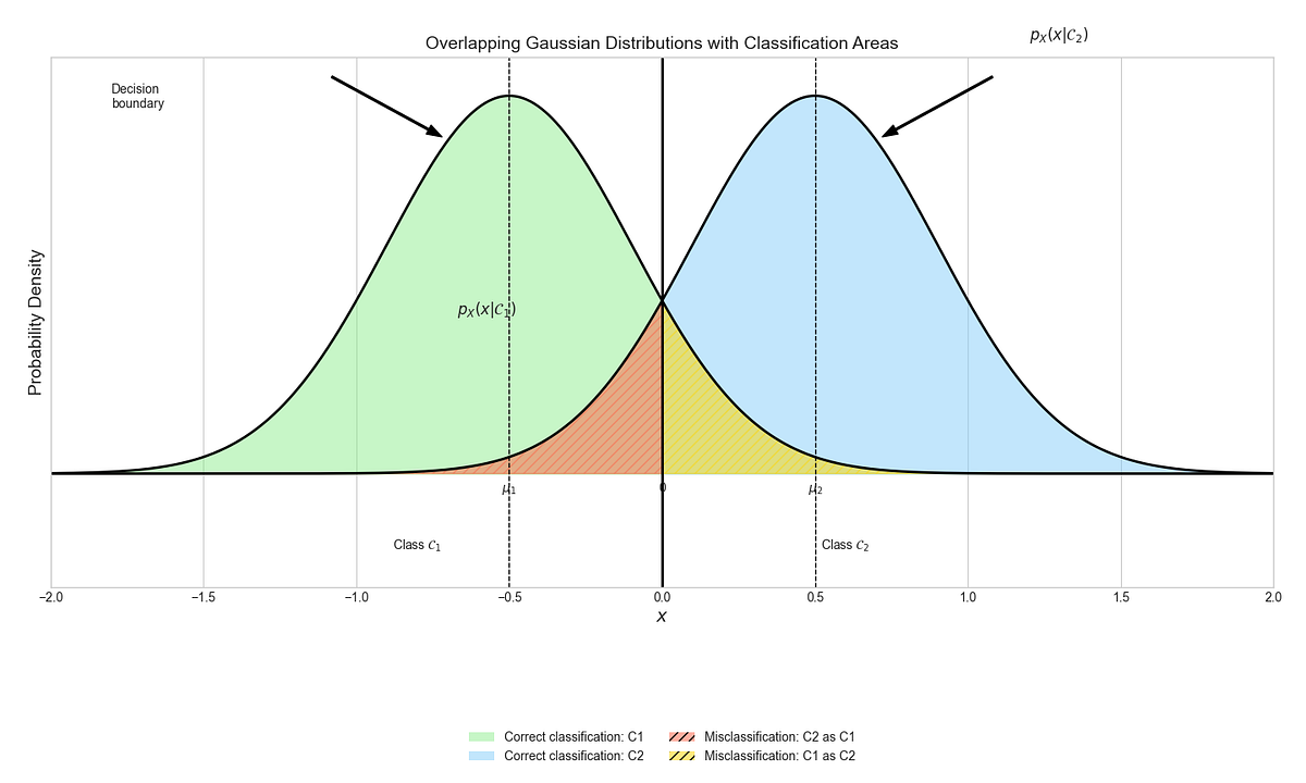 Relation between the Perceptron and Bayes Classifier for a Gaussian ...