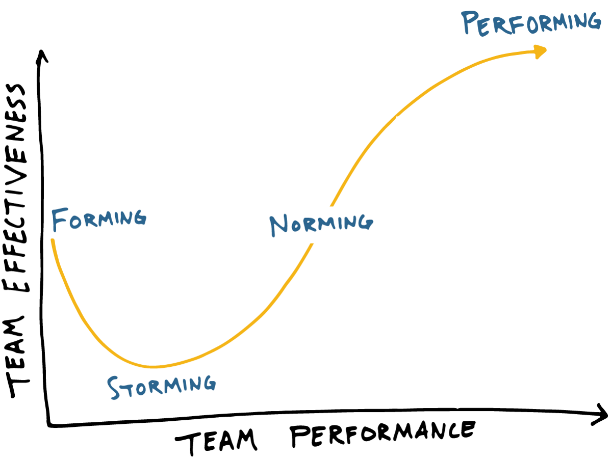 “Forming, Storming, Norming, Performing and Adjourning" | by Bruno ...