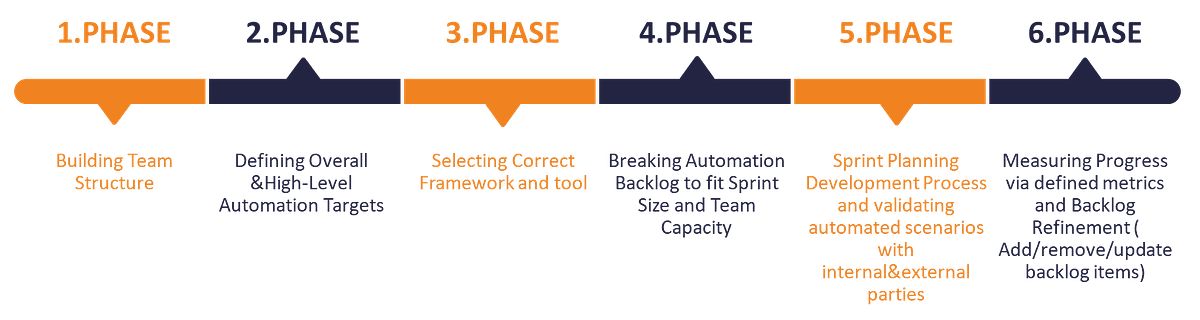 TEST AUTOMATION INITIATIVE FOUNDATION PHASES WITH AGILE METHODOLOGY ...