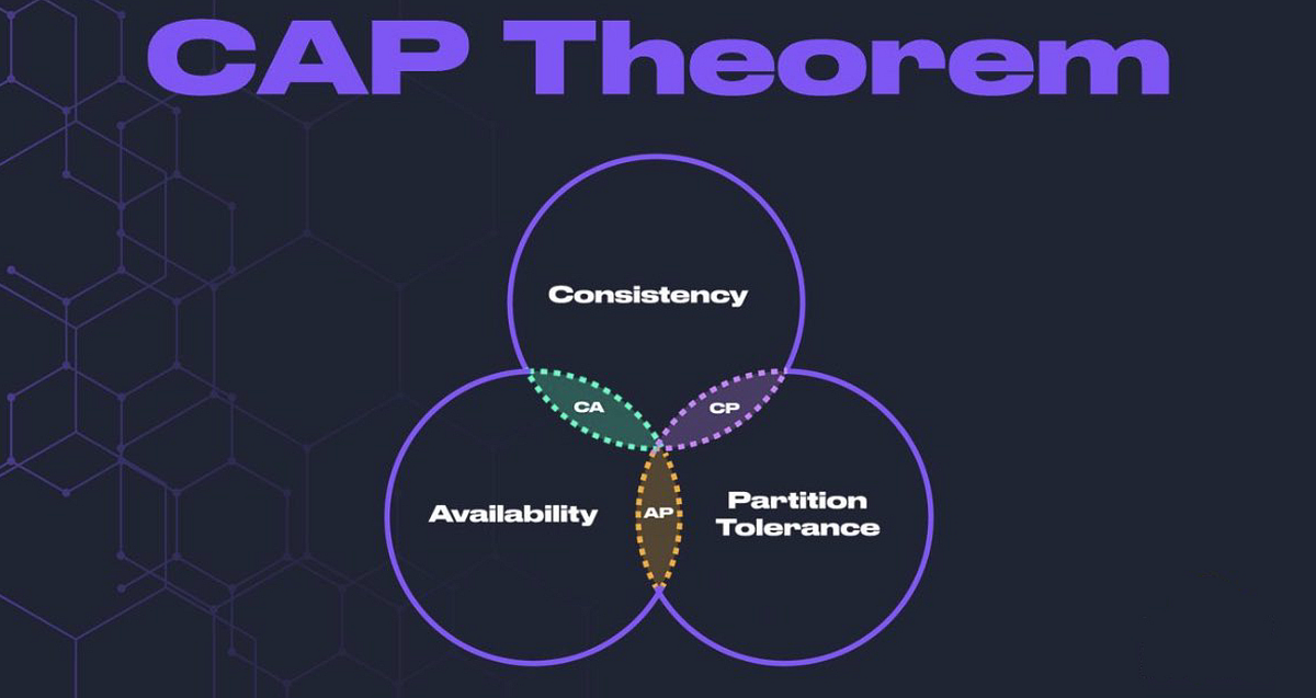 Understanding the CAP Theorem: A Comprehensive Guide with Real-World Applications | by Arka ...