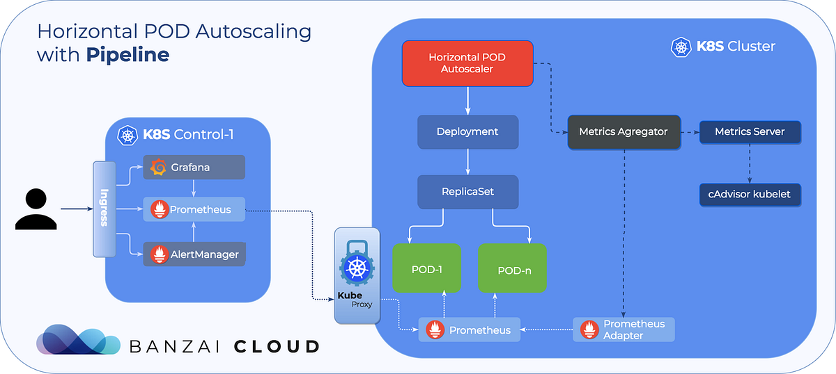 EKS AutoScaling 하기 Part 1 — Horizontal Pod Autoscaler With Custom ...