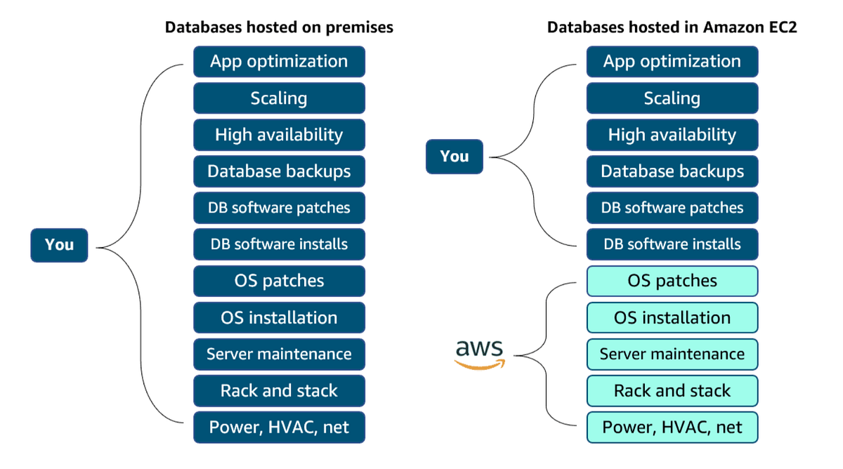 AWS: Database. Relational Database | by Su Lee | Jul, 2024 | Medium