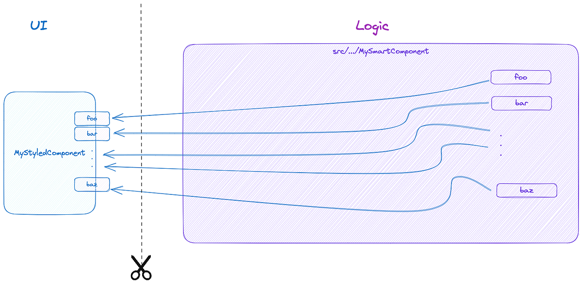 Decoupling Ui From Logic Recently I Bumped Into A Dilemma How… By Vitalie Andries