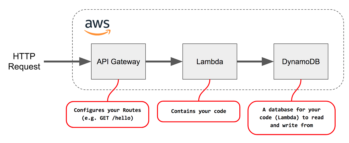 How To Quickly Create A Serverless Restful Api With Nodejs And Aws 2522