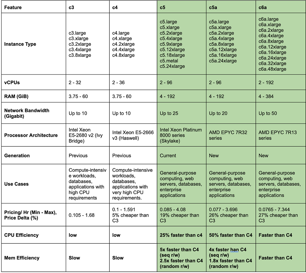 Ditch your old-gen EC2s- benchmarking info. | by Sasi Kanumuri ...