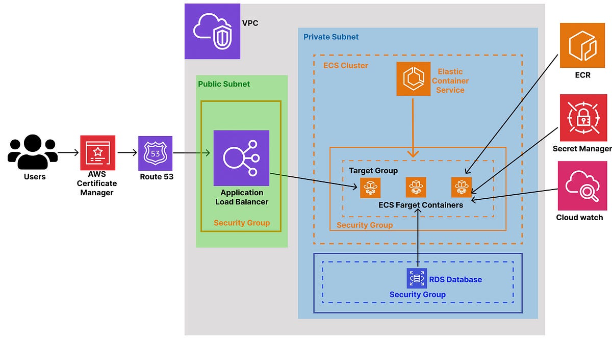 🚀 Scaling Heights Crafting An Aws Architecture With Load Balancer