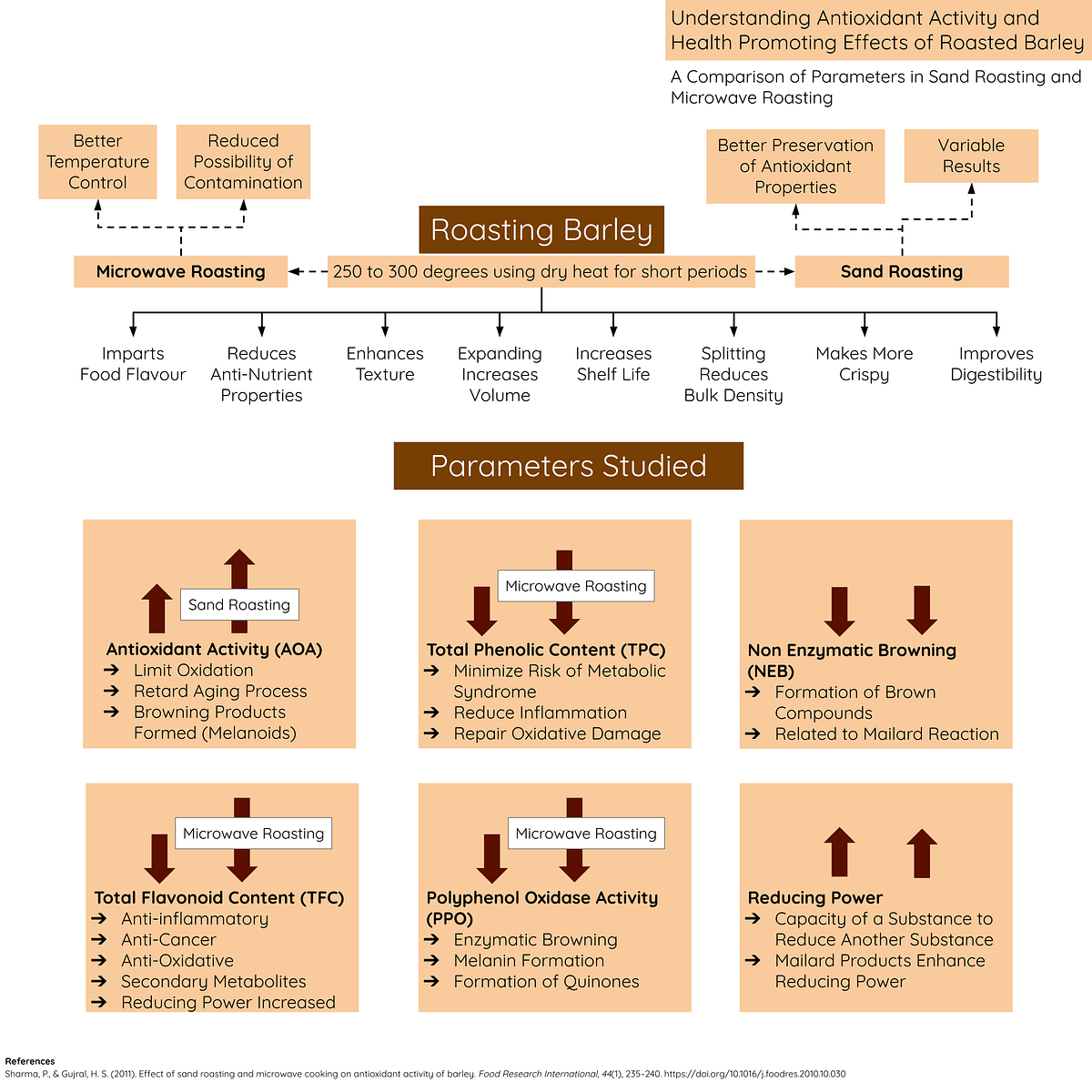 Evidence on Antioxidant Benefits and Other Properties of Roasted Barley ...