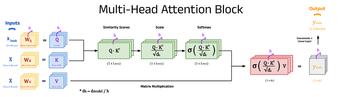 Self-Attention Explained with Code | by Bradney Smith | Towards Data ...