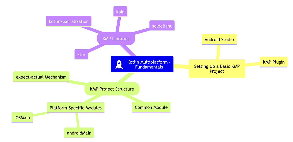 Kotlin Multiplatform 🤖 Developer Roadmap | by Nine Pages Of My Life ...
