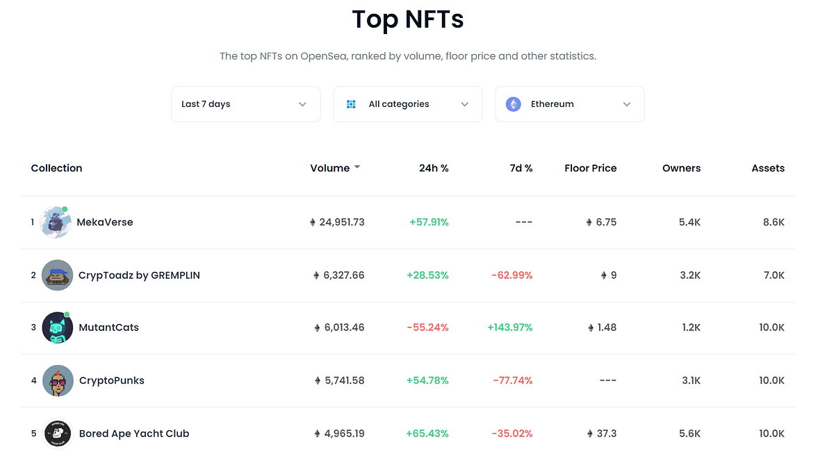 Are NFT Investment Opportunities Lurking in the OpenSea Stats / Rankings Page? | by Jim Dee, OG ...