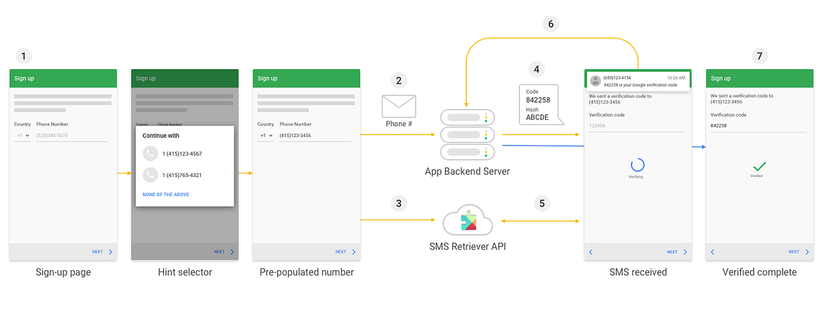 Automatic/One-Tap SMS Verification with the Google’s SMS Retriever API ...