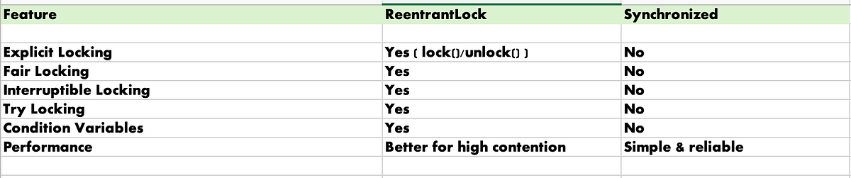 ReentrantLock in Java: Unlocking the Power of Thread Synchronization | by Rajkumar | Medium