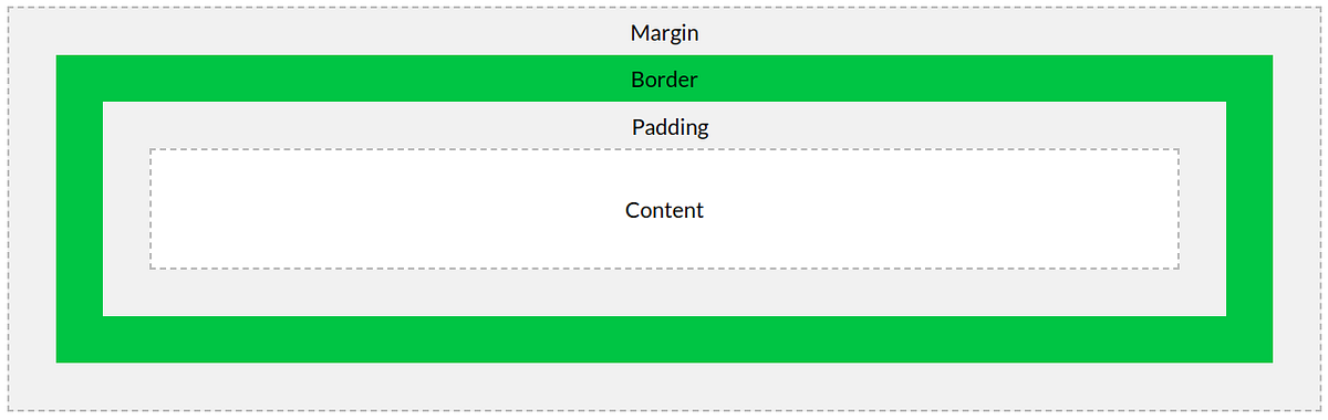 THE VERY BASIC PRINCIPLE OF CSS BOX MODEL | by Ayooluwa Olosunde | Medium