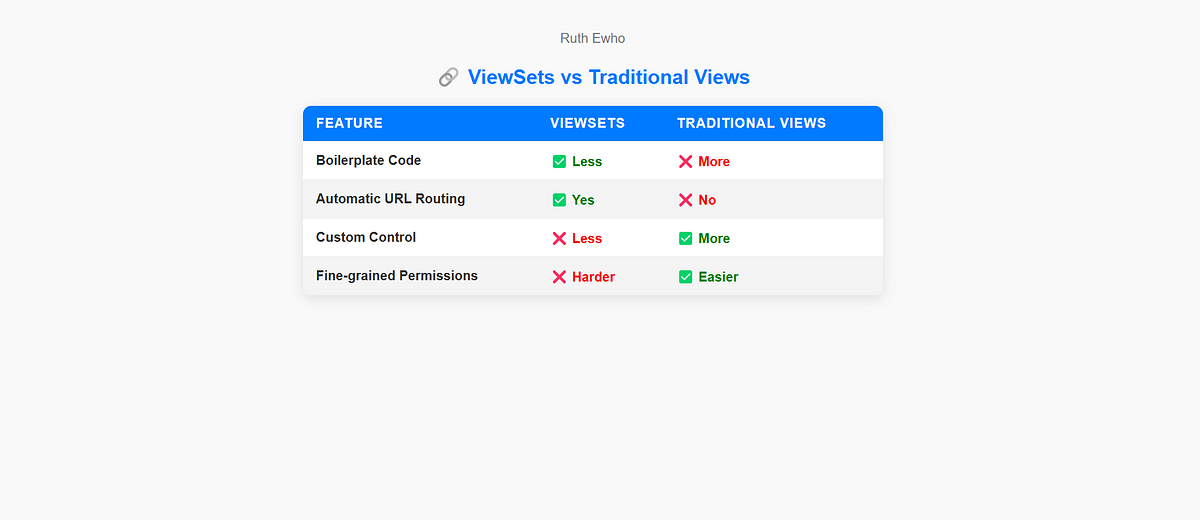 Understanding ViewSets in Django REST Framework | by Ewho Ruth | Mar, 2025 | Medium