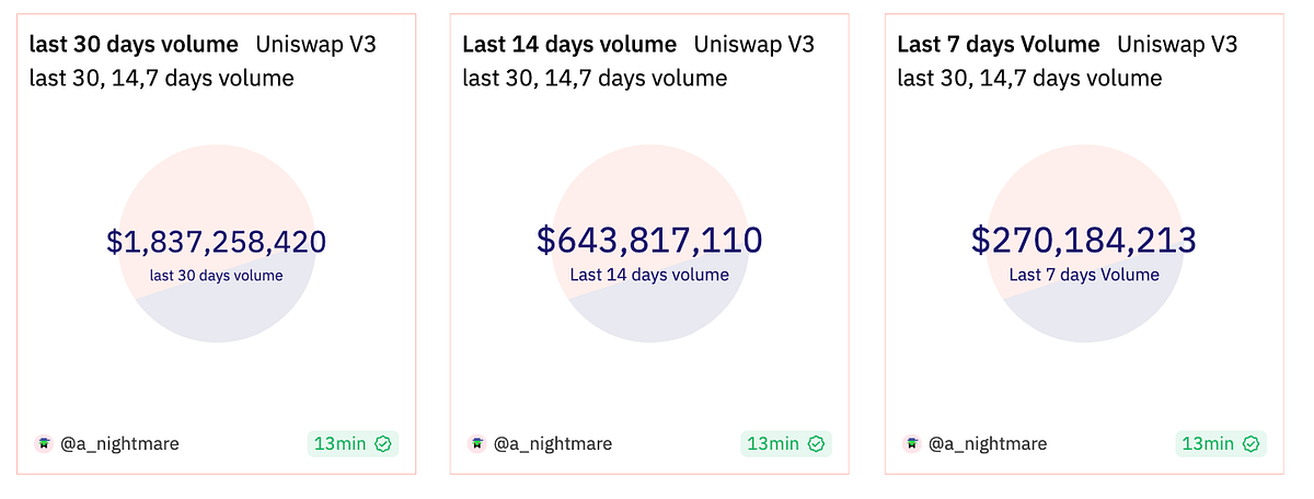 Uniswap User Origination Analysis: Volume and User Count | by Ziion ...