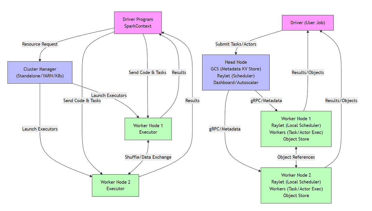 Ray for Spark Developers. Comparing Execution architecture… | by Amit Singh Rathore | Dev Genius