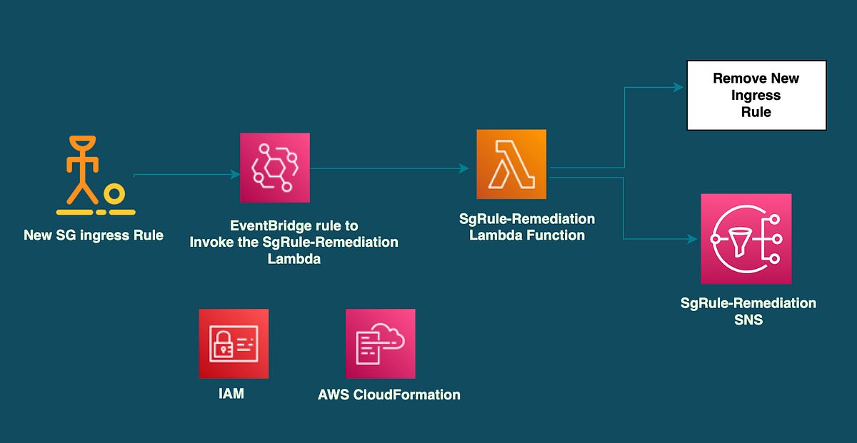 Revoking Unwanted Security Group Ingress in AWS using CloudFormation | by Praveen Vallepu | Medium