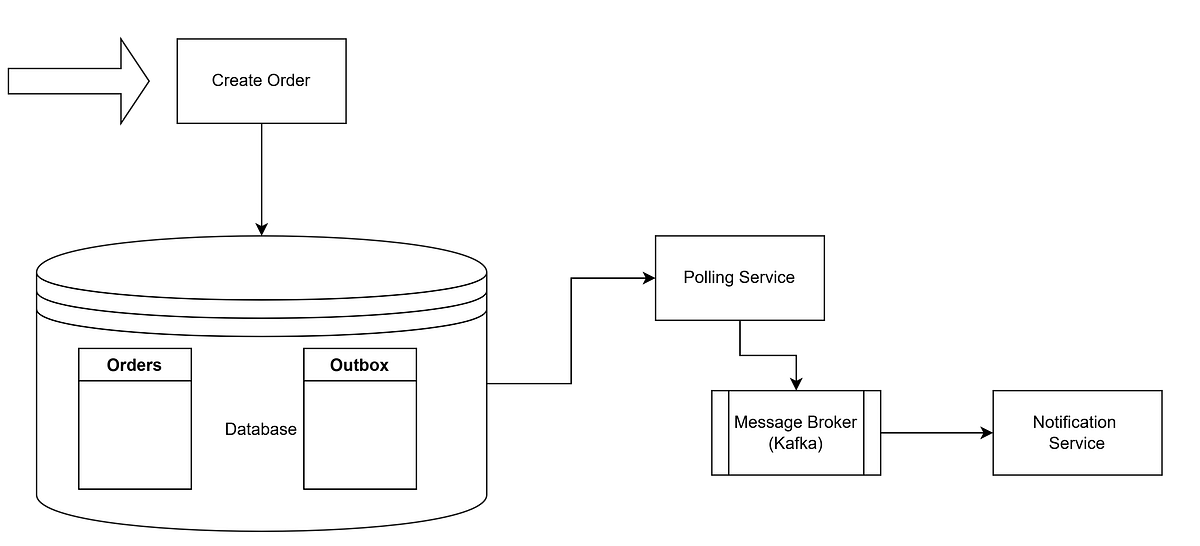 Outbox Pattern in .NET | by ExceptionHandle | Code & Design concepts ...