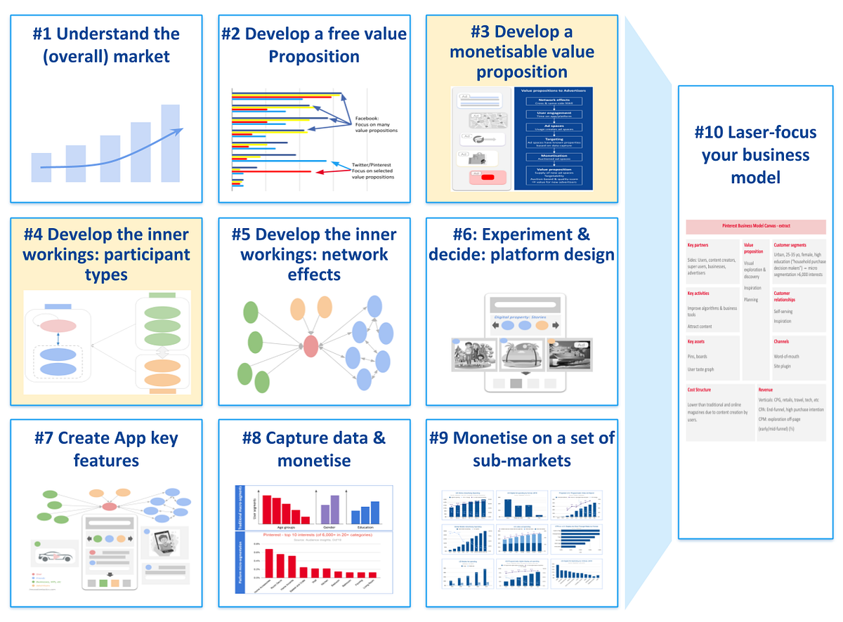 How to create an App and its business model: a 10-step guide for ...
