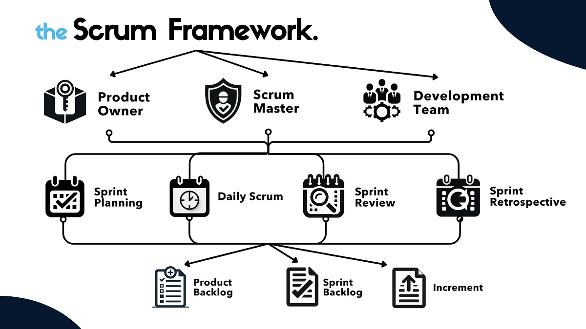 Inside the Scrum Framework: Roles, Sprints, and Certifications ...