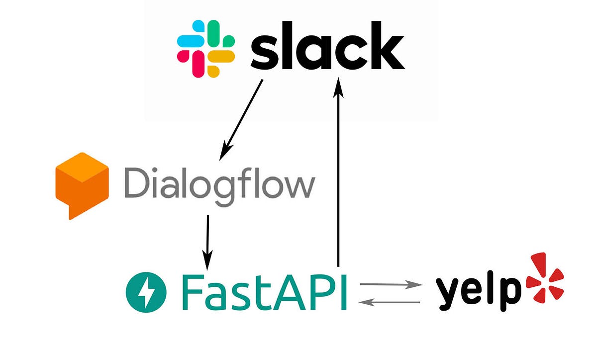 Eatware — Creation of a flexible, modular bot with Dialogflow and ...