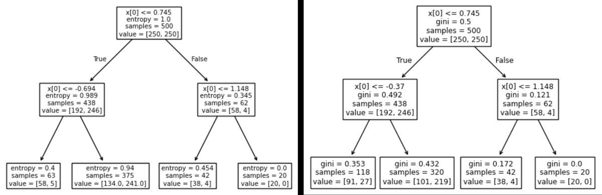 Decision Tree Splitting Understand The Core Splitting Criteria… By Agrawal Rahul Medium