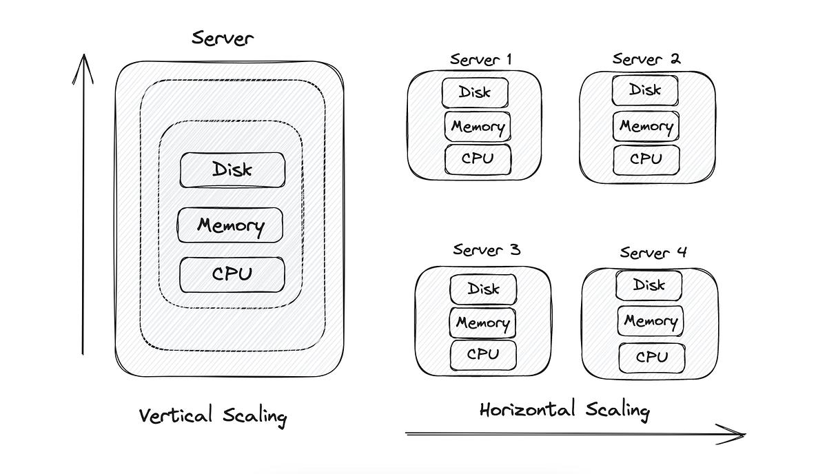 System Design. What you need to know about System… | by Magsther | Medium