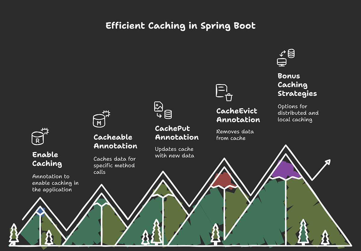 How to Efficiently Use Caching in Spring Boot? — Explained in 1 Minute | by Shubham Bhalerao ...