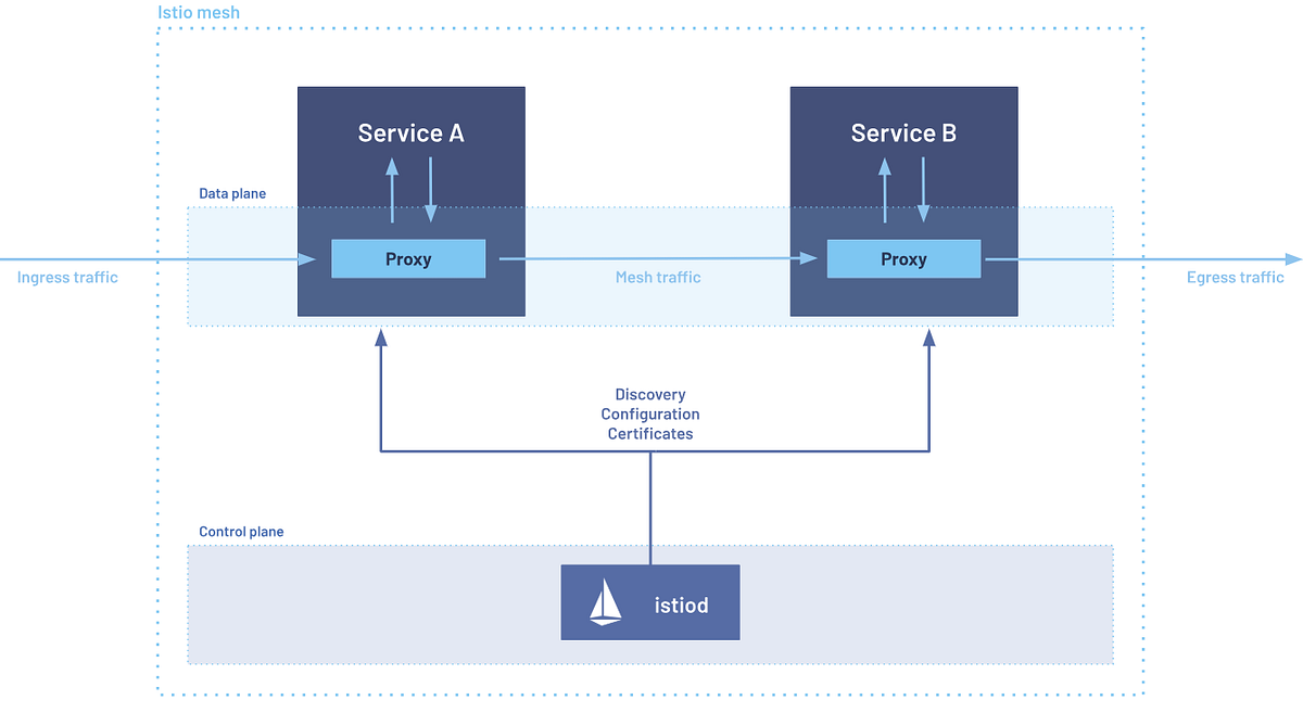Istio(Service mesh) on Kubernetes: Installation, Sidecar vs Ambient ...